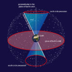 Finding and Understanding the North Star