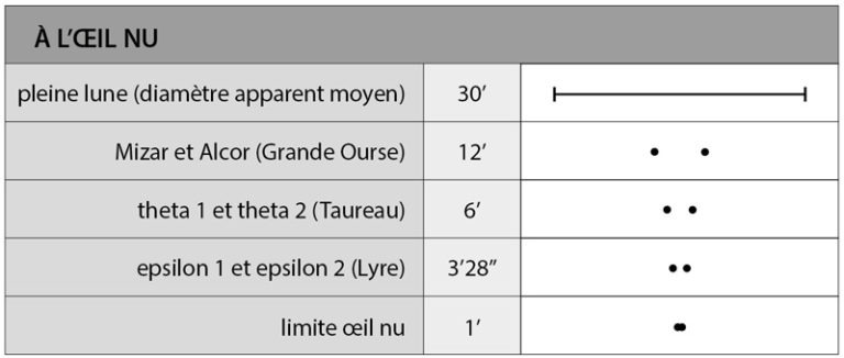 Distances et tailles dans le ciel : degrés, minutes, secondes