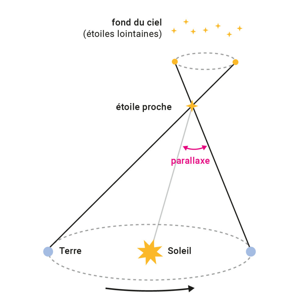Quelles sont les dimensions de l'Univers